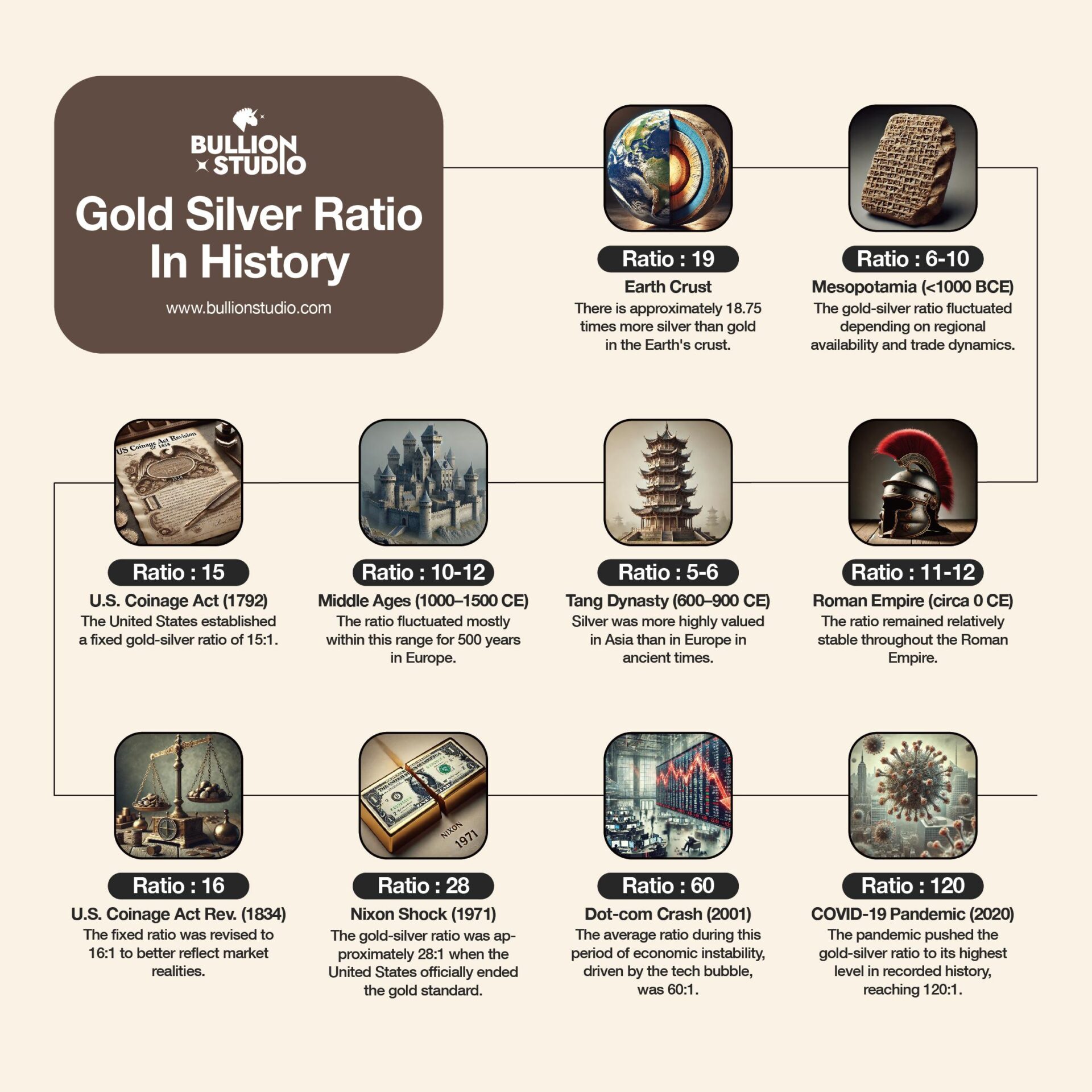 Understanding the Gold Silver Ratio