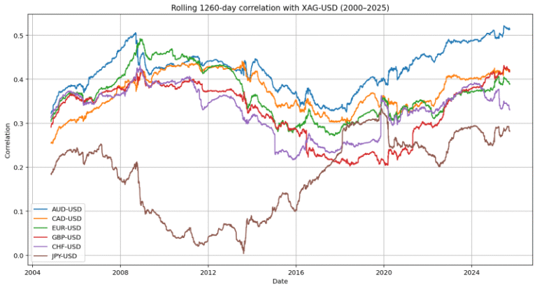 When Gold Moves, Who Follows? | Precious Metals and Currency ...